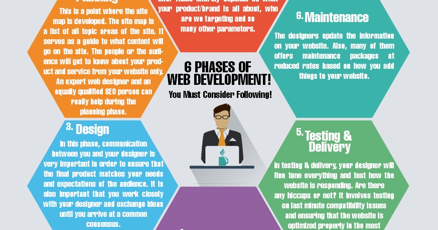 Ofactor.in: 6 Phases of Web Development You Must Consider Following ...