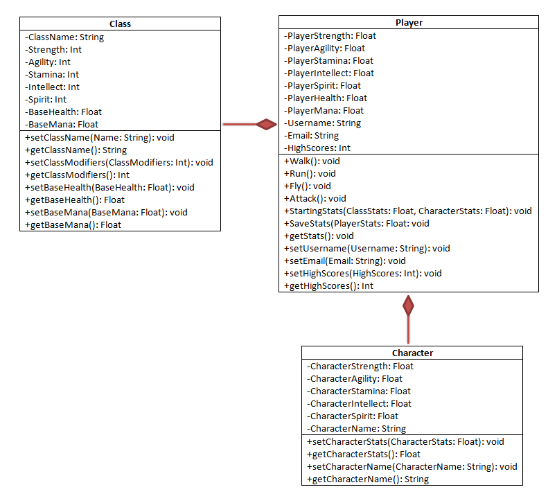 Andrews Dig Work Initialise Player Class Diagram