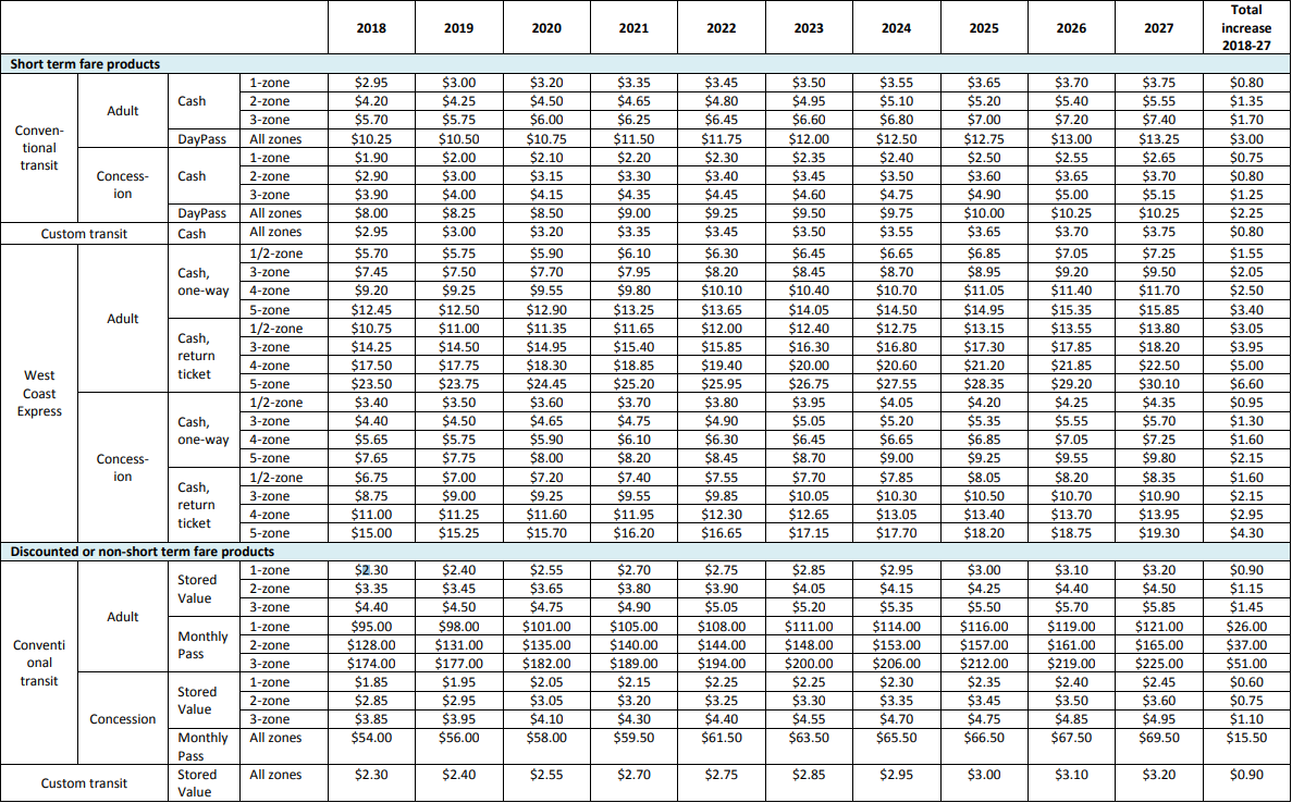The South Fraser Blog: First look at proposed fare increases to pay for ...