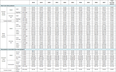 The South Fraser Blog: First look at proposed fare increases to pay for ...
