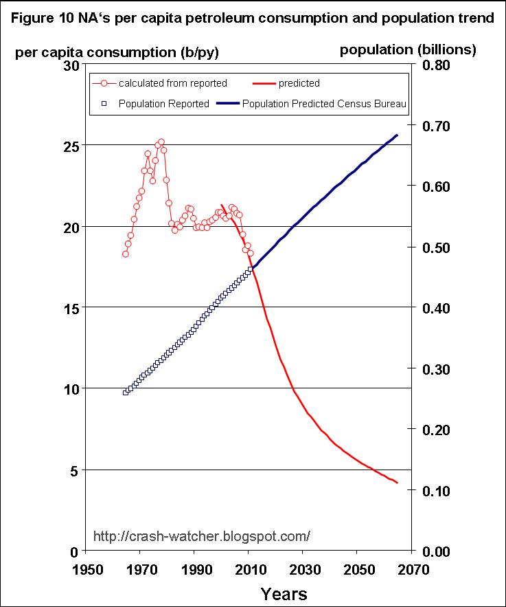Crash_Watcher: Post Peak Oil Economic and Population Scenarios: Part 2 ...