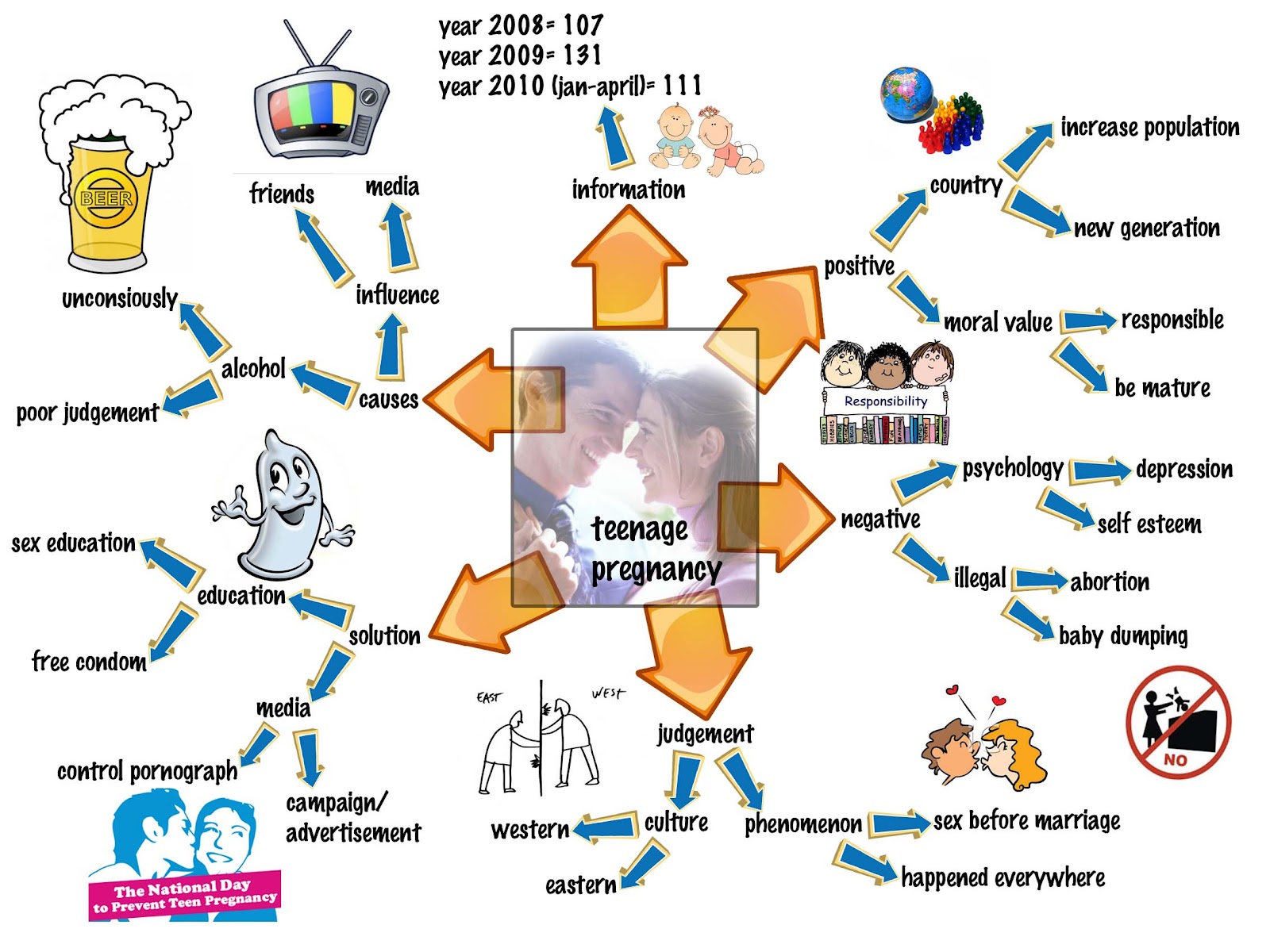 the stories under the camera: Ten Social Issue + Mind Map