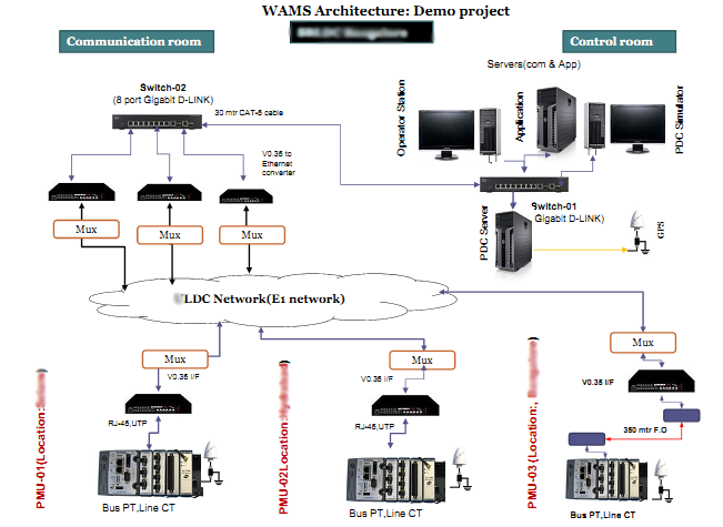 Synchrophasor: A DEMO WIDE AREA MONITORING SYSTEM