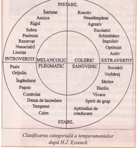 Pedagogique: Temperamentul