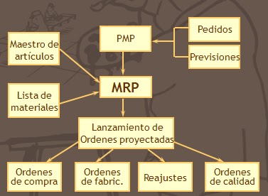 E-business: E-SCM y MRP