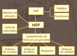 E-business: E-SCM y MRP