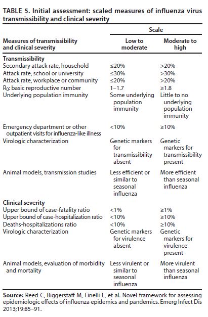 PSAF Is The New Pandemic Severity Index - FluTrackers News and Information