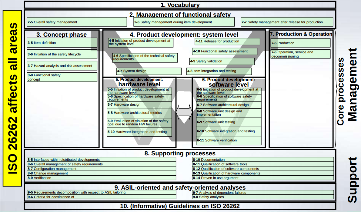Lewkronics: ISO 26262 的 V Model