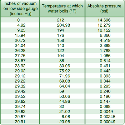 Aircraft Vapor Cycle Air Conditioning Servicing Equipment