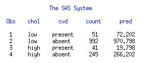 Stat n Math : Case Study : 2X2 Contingency Table in SAS