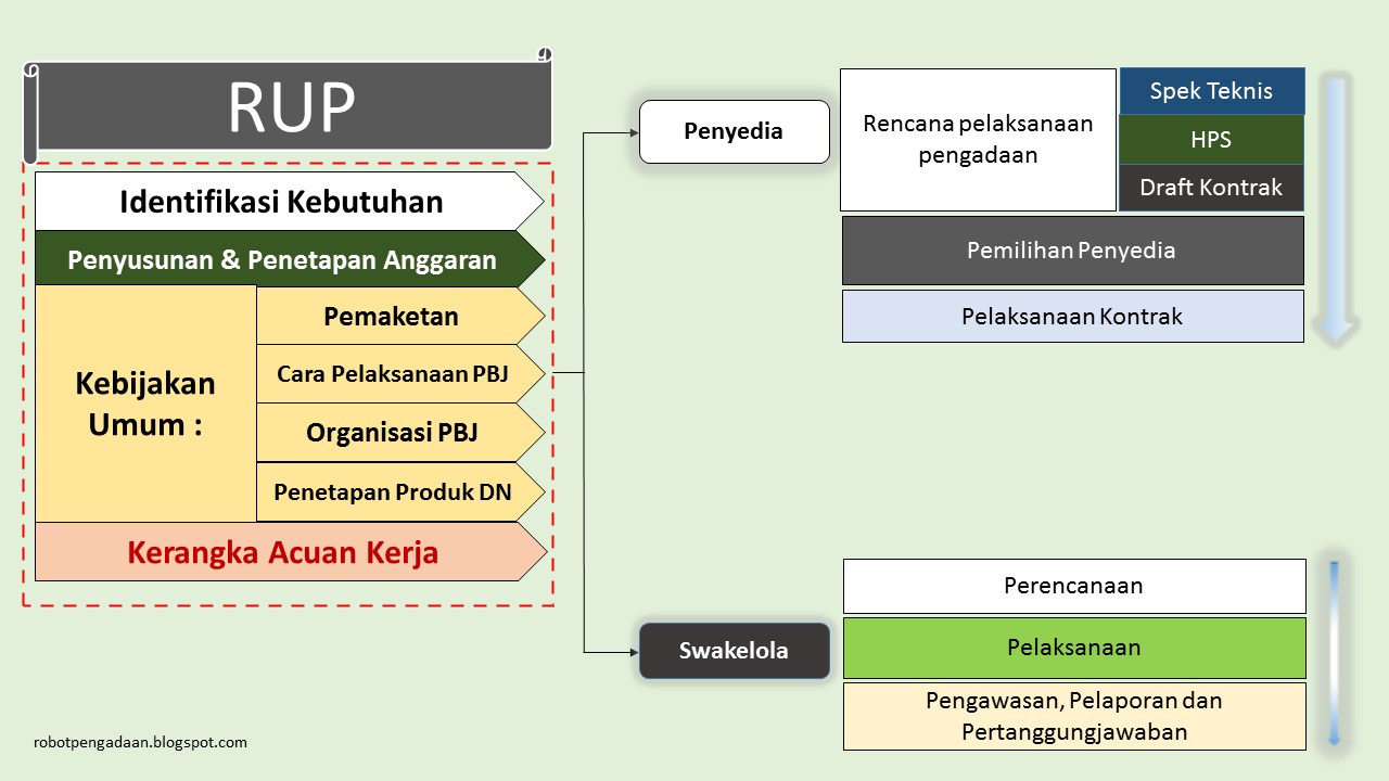 pengadaan, ekonomi dan kehidupan: RENCANA UMUM PENGADAAN (RUP)