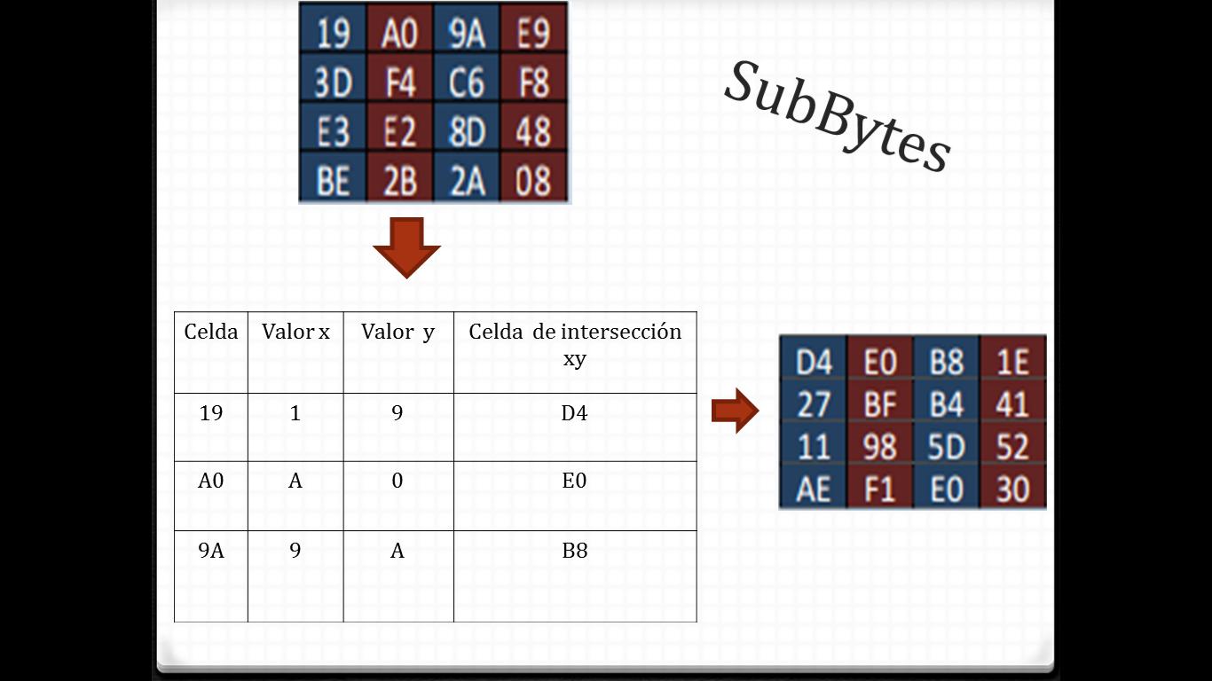 Seguridad en Redes: Advanced Encryption Standard (AES)