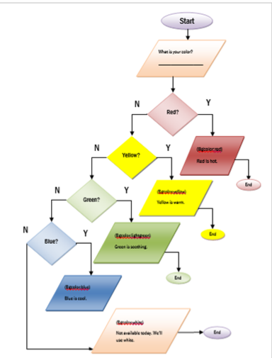 CPTLE IV : Colorful Flowcharts