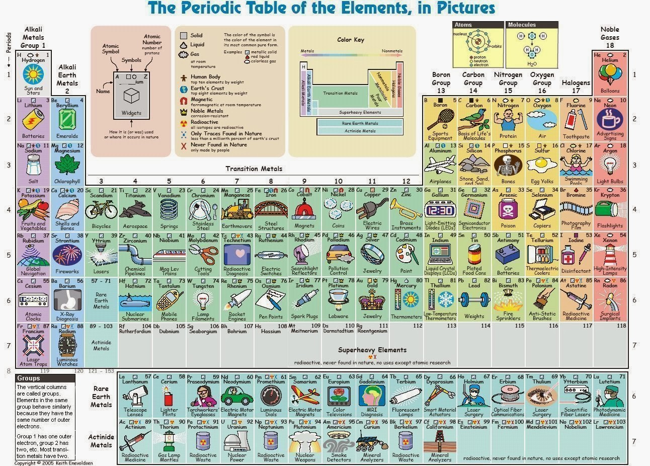 Ensino de Química: Tabela Periódica ilustrada