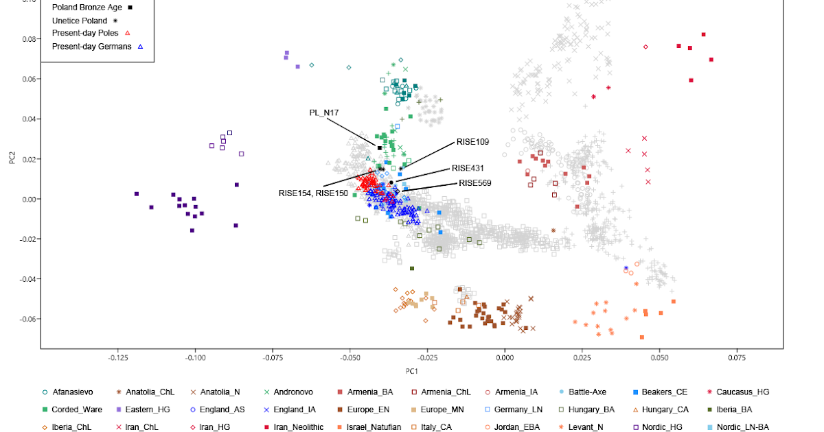 Polishgenes Blog: Polish aDNA PCA