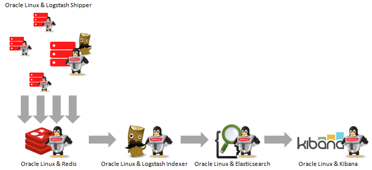 Johan Louwers Tech Blog Oracle Linux And Oracle Cloud As Alternative Rsyslog Consolidation Target