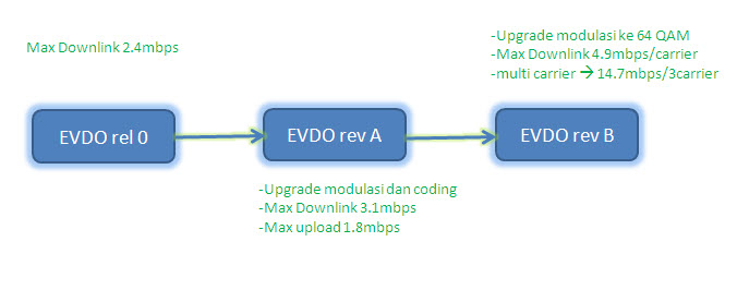 Indonesia Telekomunikasi: Dasar EVDO
