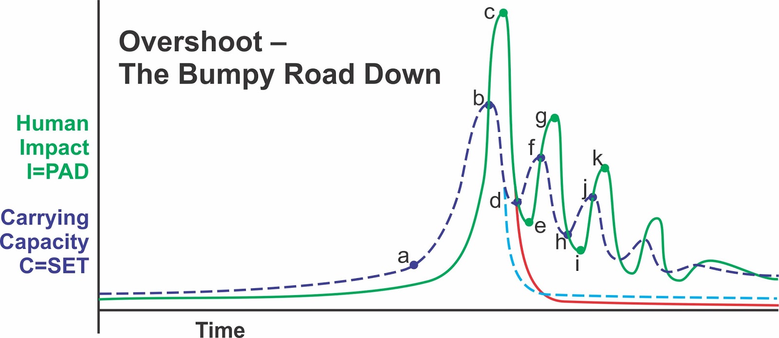 The Bumpy Road Down, Part 3 | Peak Oil News and Message Boards
