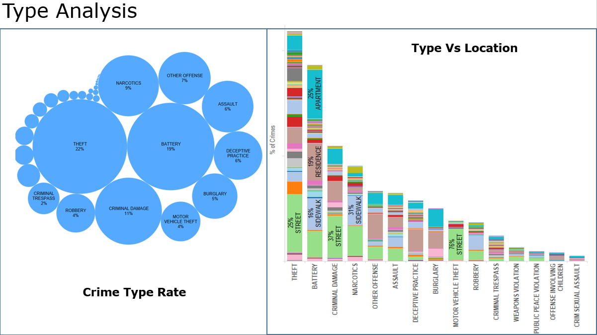 ANYTHING AND EVERYTHING ABOUT DATA SCIENCE: Case Study : CHICAGO CRIME DATA ANALYSIS
