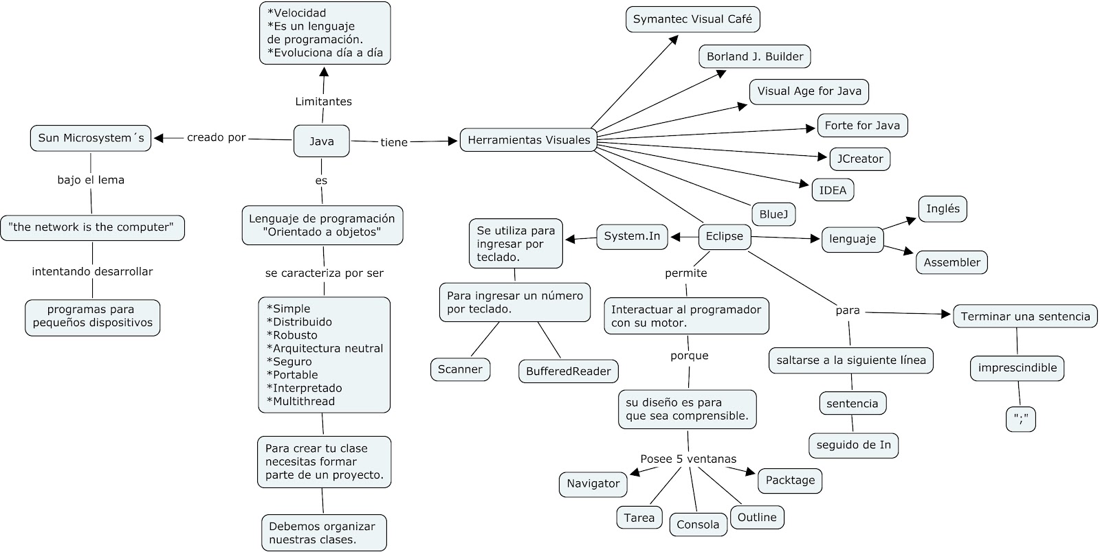Informática: Mapa conceptual de Java