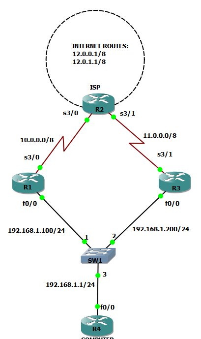 Internetworks: What is HSRP-(Hot Standby Routing Protocol)?