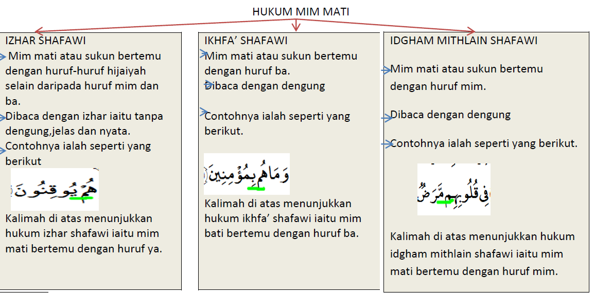 ~~KiMi-MinD~~: ~~Hukum mim mati....