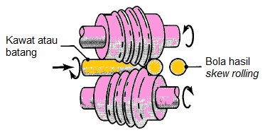 Teknologi Manufaktur: Skew Rolling