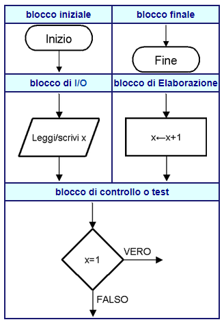 IL DIAGRAMMA DI FLUSSO