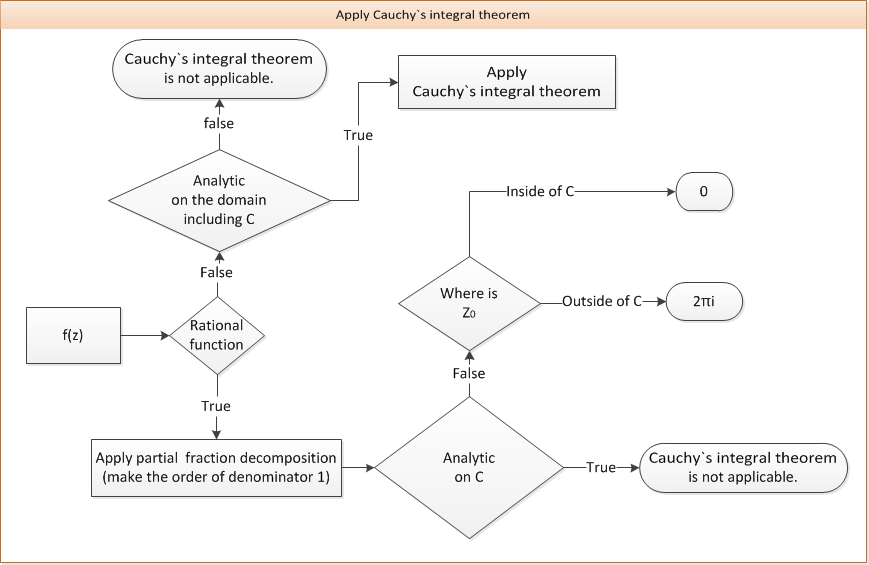 Study of Everything in Nature: Cauchy's integral theorem : application ...