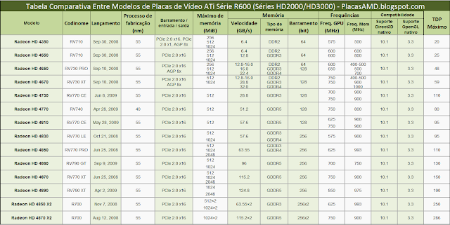 Placas AMD: Radeon R700 (Série HD4000) - Tabela Comparativa de Modelos