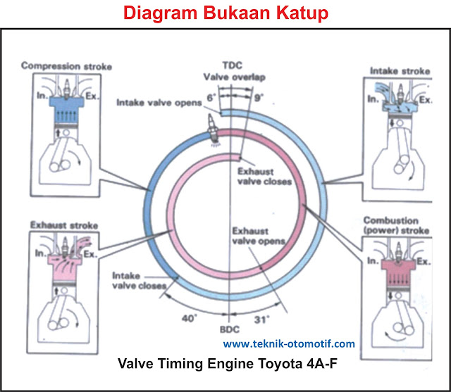 Diagram Pembukaan Katup (Valve Timing) | teknik-otomotif.com