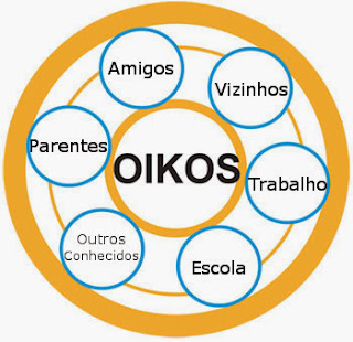 :: Família Ágape ::: Estratégia de Conquista do Oikos