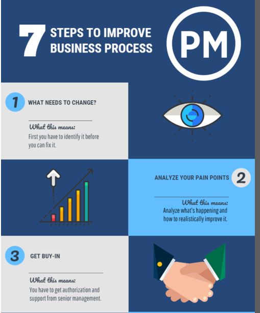 TIMWOOD: How to Implement Business Process Improvement