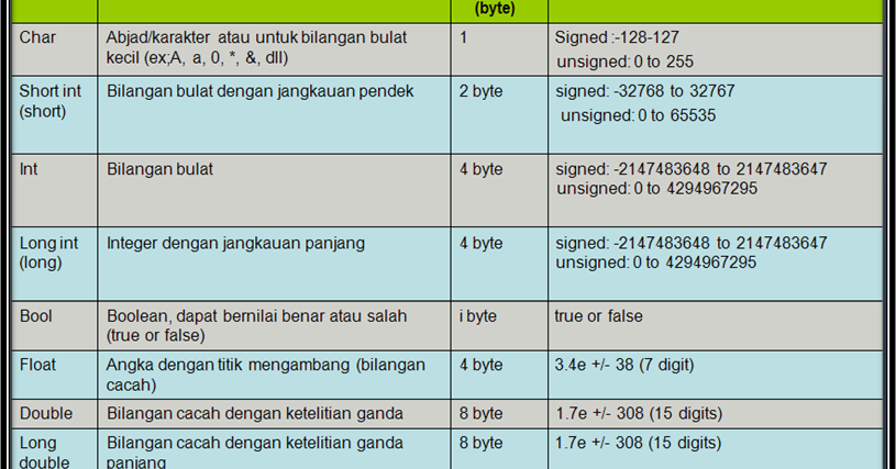 Seputar Kampus: Konsep Tipe Data, Variabel dan Deklarasi
