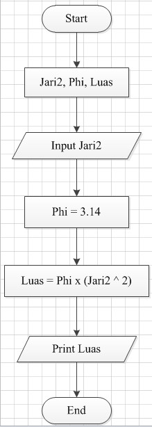 Yang Muda Yang Berkarya: Flowchart Menghitung Bangun Datar