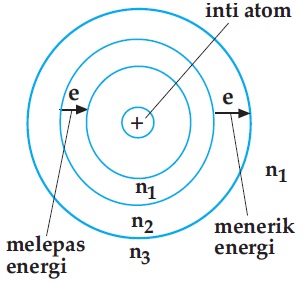 Model Atom, Teori Atom dan contoh Soalnya - Tutorial Kak Yusuf