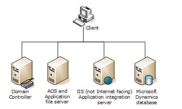 AX WONDERS: Plan a Succesful AX 2009 System Topology