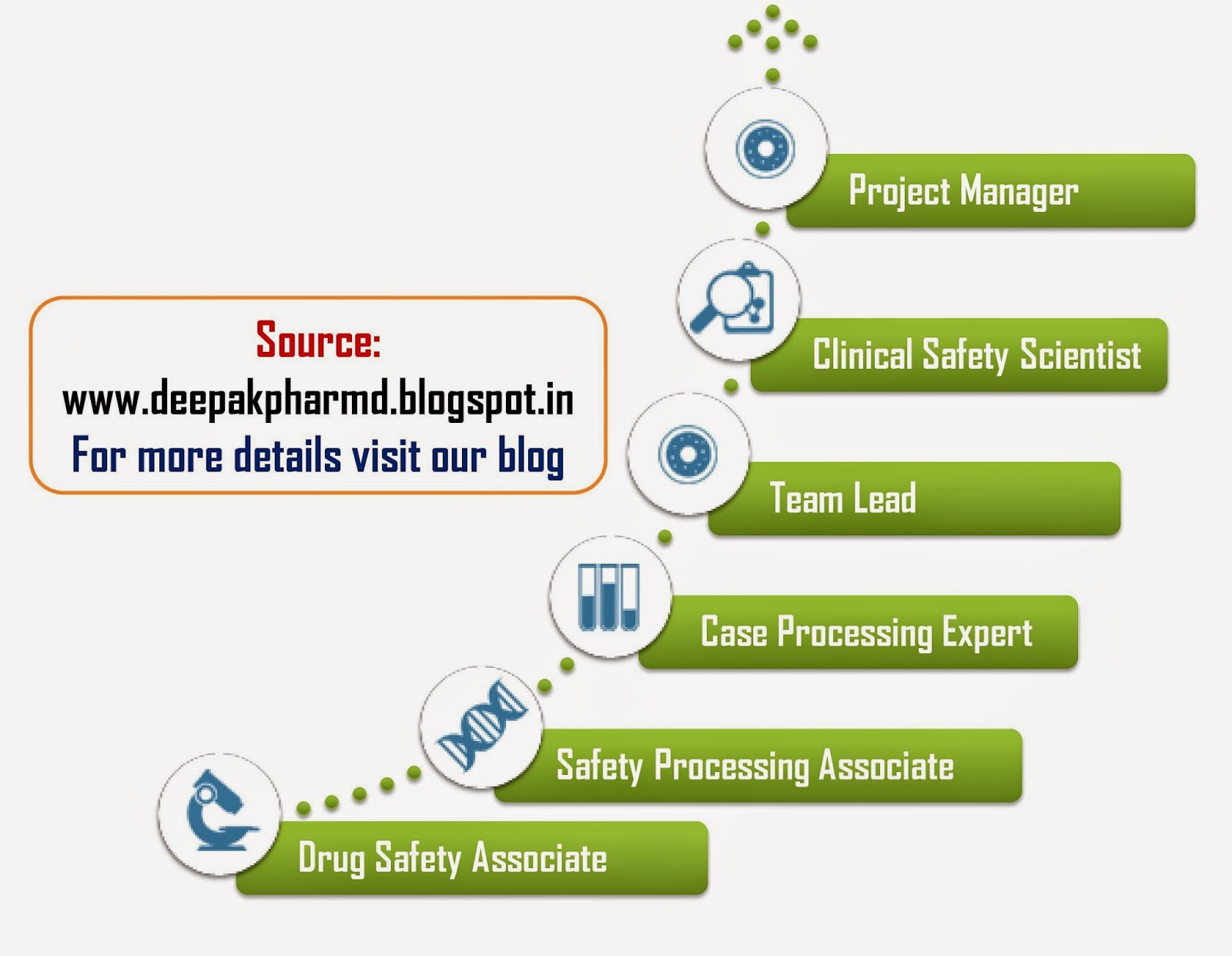 Doctor of Pharmacy: Career Options in Pharmacovigilance : Gist of Pharm.D