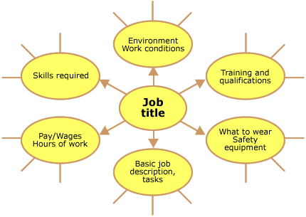 Digital Mind Map: Off the Beaten Path: The Benefits of Mind Mapping ...