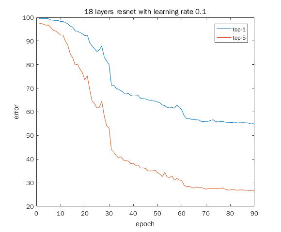 Fine-tuning pre-trained ResNet model with different learning rate