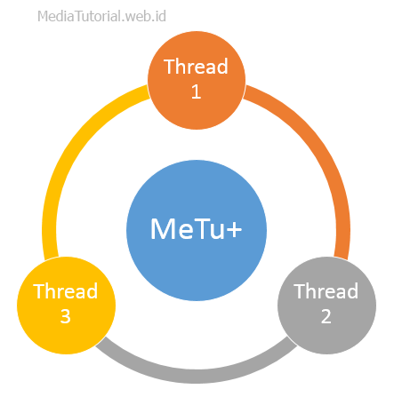 VISUAL C# No.42: Multi Threading dalam .NET dan C# | Cara Hatiku