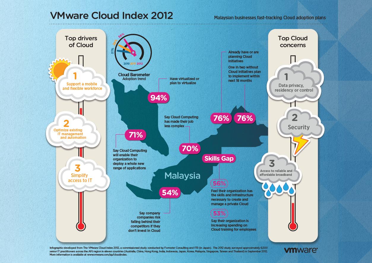 SC Cyberworld = Malaysia's Latest IT News: VMWARE CLOUD INDEX REVEALS ...