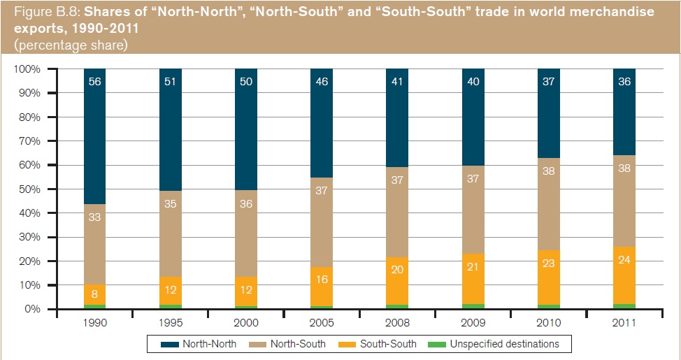 CONVERSABLE ECONOMIST: Shifting Patterns of Global Trade