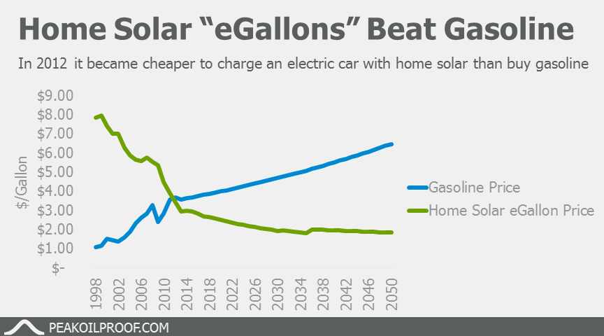 Peak Oil Proof Your Portfolio: Solar Electric Car vs Gasoline Powered ...