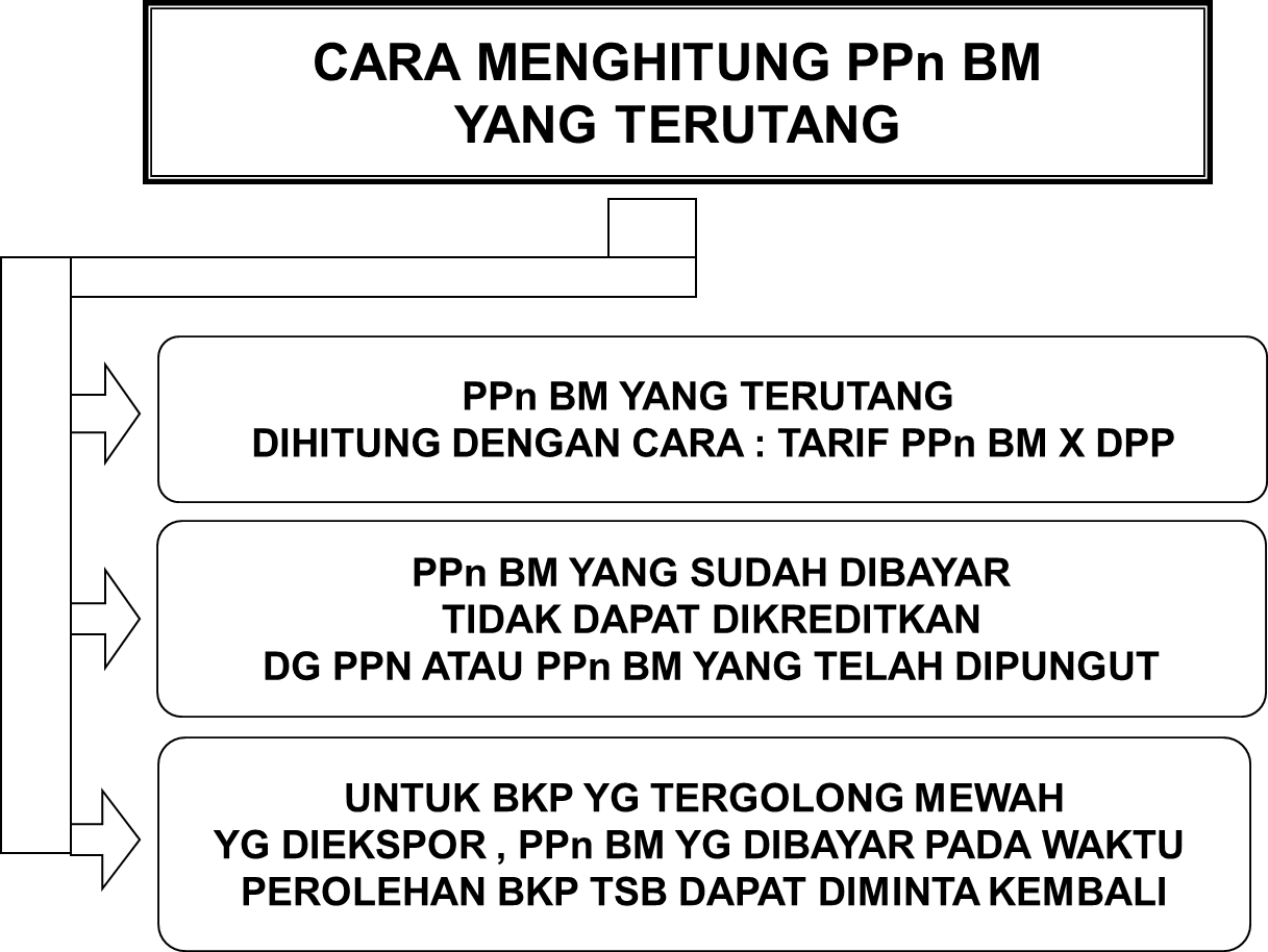 Cara Menghitung PPnBM yang terutang - Kabar Pajak