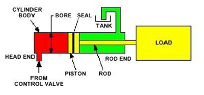 Jenis Selinder Hidrolik