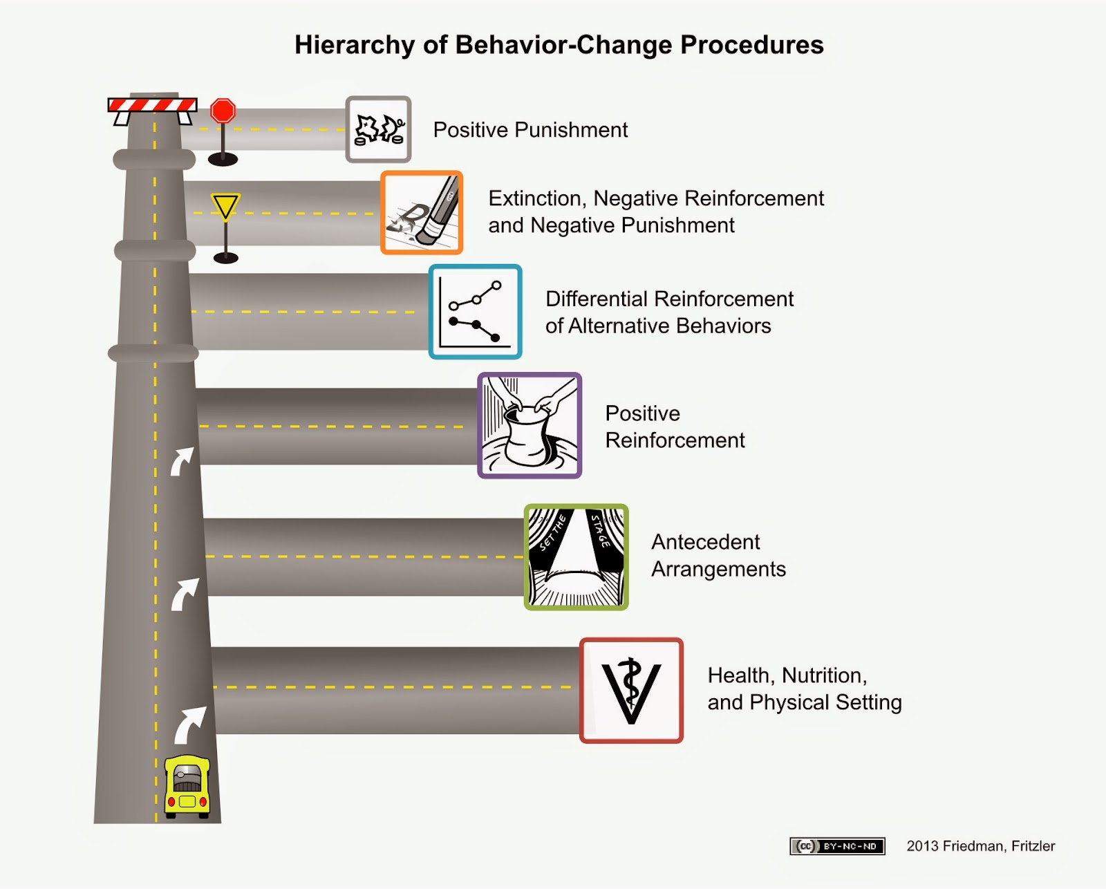 Dog Playpen: LIMA vs. The Humane Hierarchy: Principles for Decisionmaking
