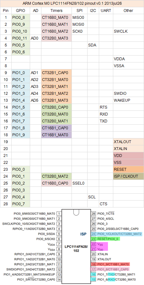 FongArm: LPC1114fn28 pinout notes