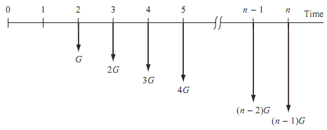 ENGENIEERING ECONOMIC ANALYSIS.: Arithmetic Gradient Factors (P/ G and ...