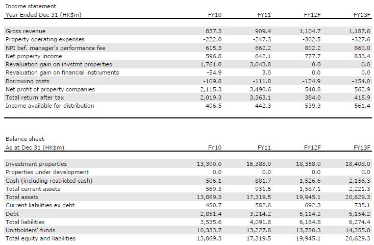 Singapore Stock Market: Fortune Reit with healthy balance sheet